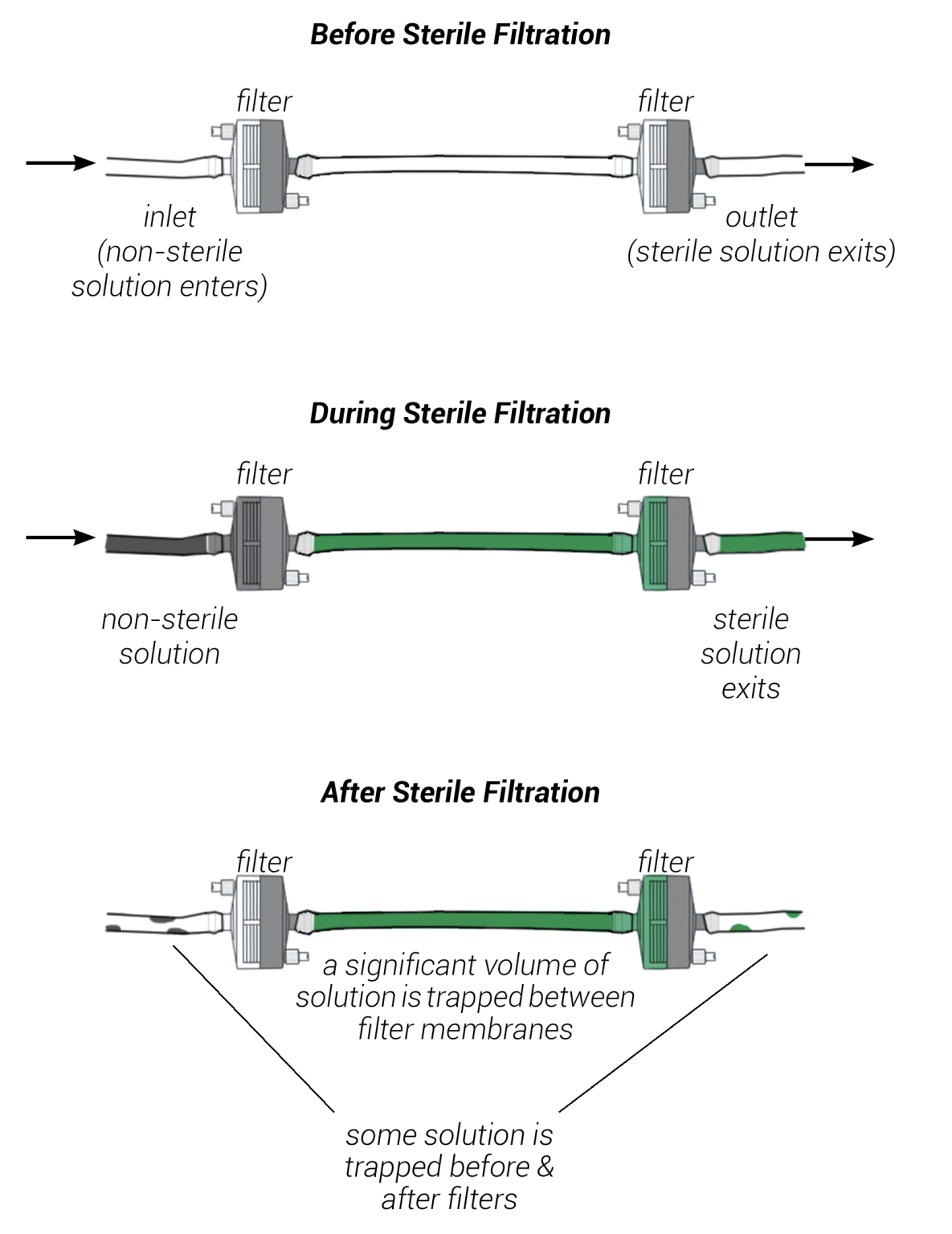 Where Drug Product is Lost in Fill Finish and How to Limit It