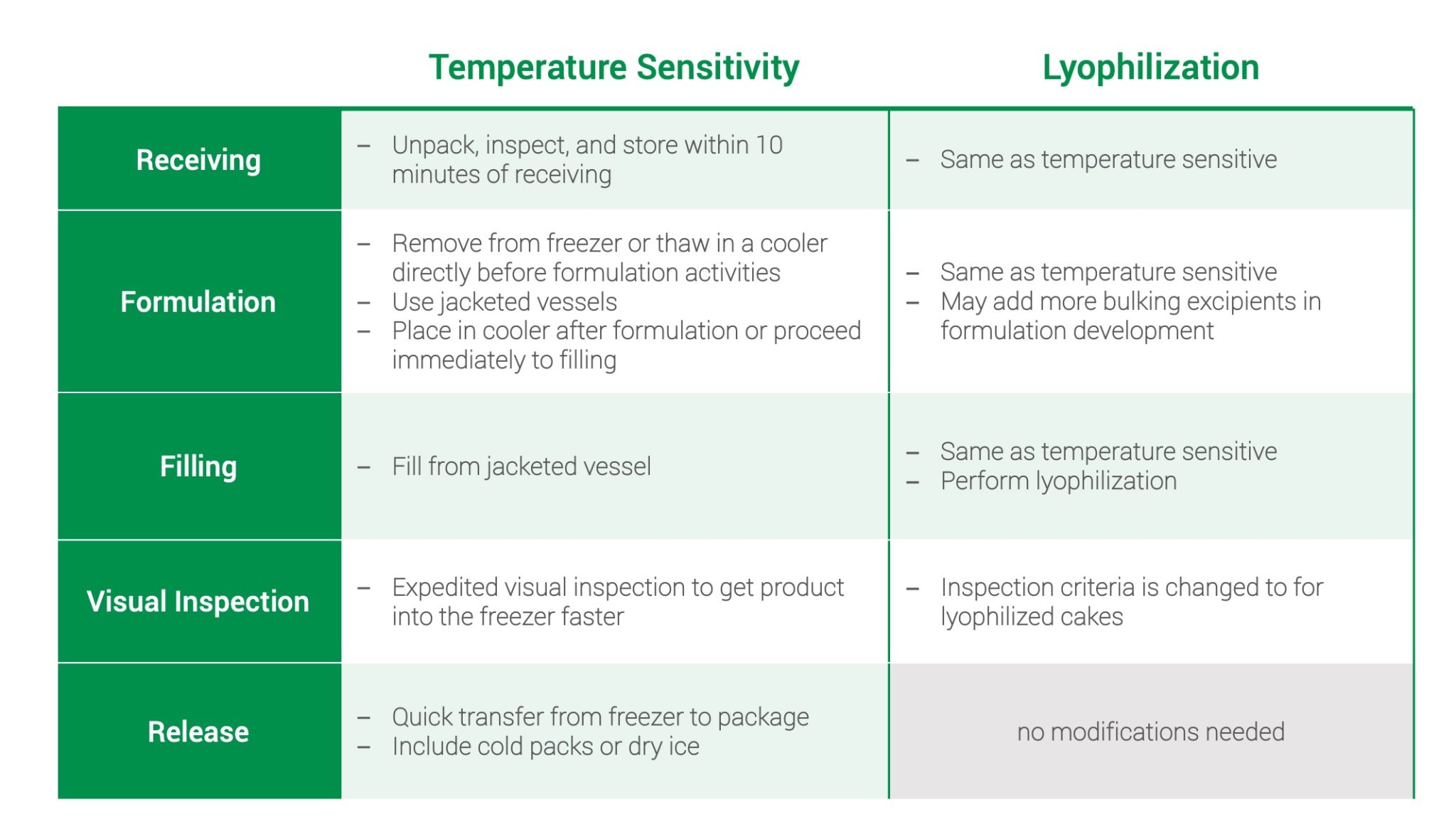 Managing Temperature-Sensitive Drug Products in Fill Finish Operations ...
