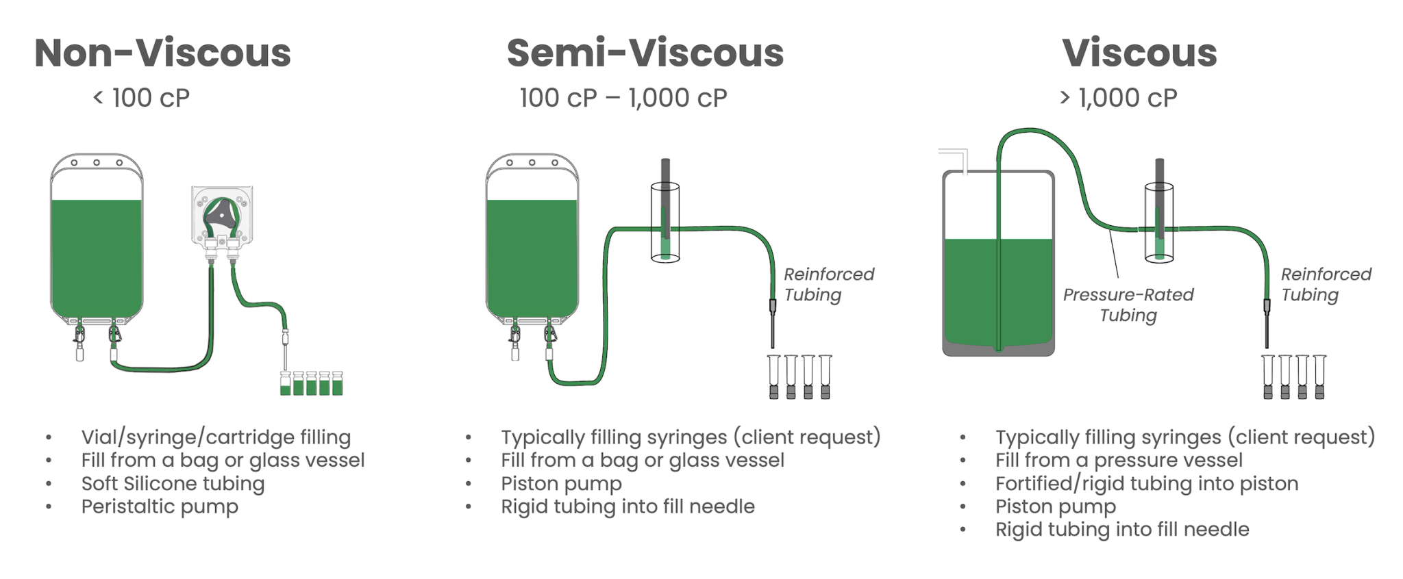 The science of viscous drug product filling: Pumps, pressure, and ...