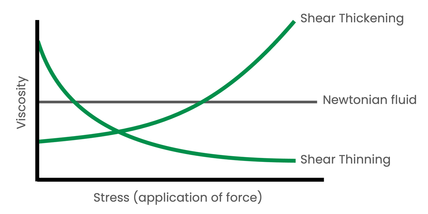 The science of viscous drug product filling: Pumps, pressure, and ...